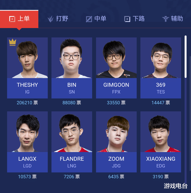 lpl|LPL全明星选手投票首日：阿水宝蓝第一，iG三人上榜，Bin获得22万票_ig|rookie|jackeylove_「易坊」
